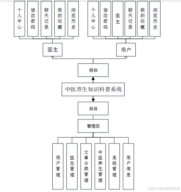 计算机毕业设计springboot中医养生系统 基于spring Boot框架的中医保健知识传播平台 Spring Boot驱动的中医养生资讯
