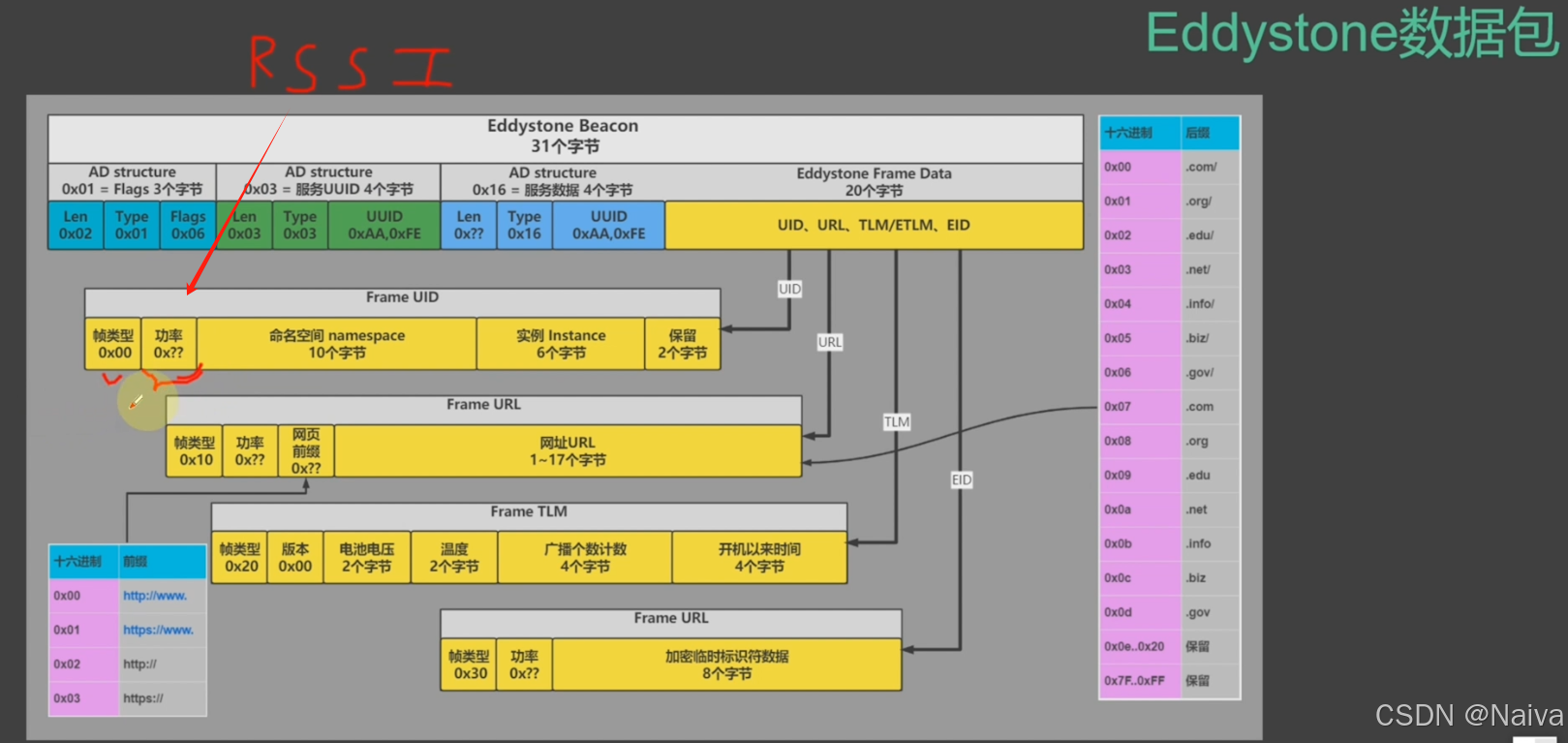 ESP32-C3 入门笔记05：蓝牙协议栈结构 + gatt_server_service_table 示例(ESP-IDF + VSCode)_esp32 nimble gatt-CSDN博客
