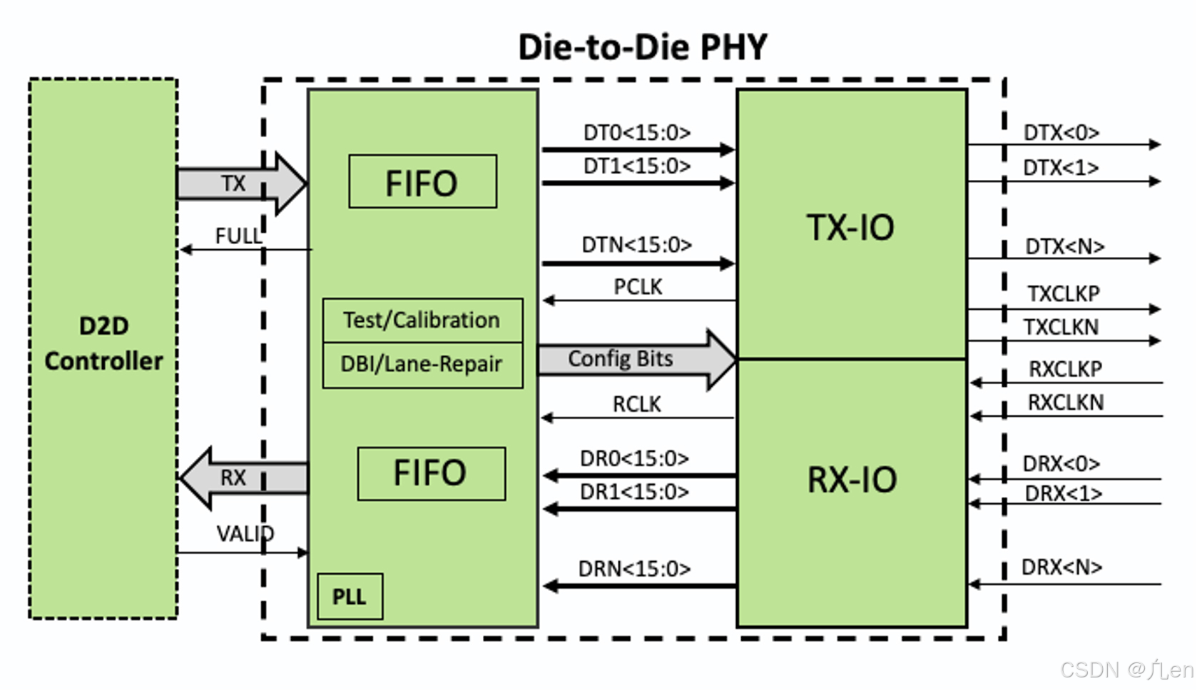 D2D&C2C_多个die的c2c-CSDN博客