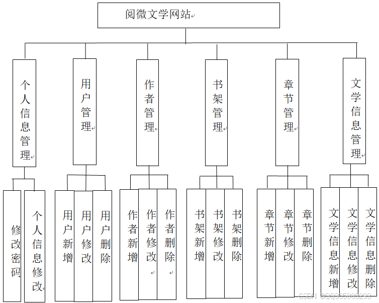 基于ssm的阅微文学网站的设计与开发-CSDN博客