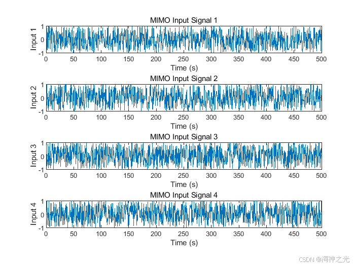 【MIMO通信】神经网络MIMO无线通信（含预编码、信道噪声）BER、PDR和分类指标在内的全面性能分析【含Matlab源码 14935期 ...