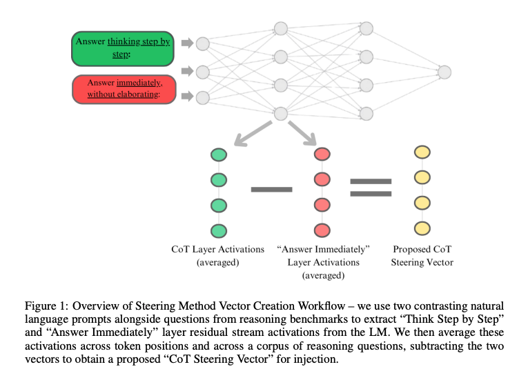 揭示大型语言模型中的潜在思维链向量：Latent Chain of Thought Vectors_steering vectors-CSDN博客