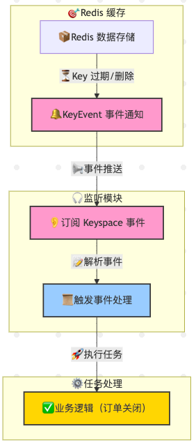 面试官灵魂拷问：Redis 如何实现延时队列？有遇到过什么坑吗？_redis过期事件监听实现延时任务有什么缺陷-CSDN博客
