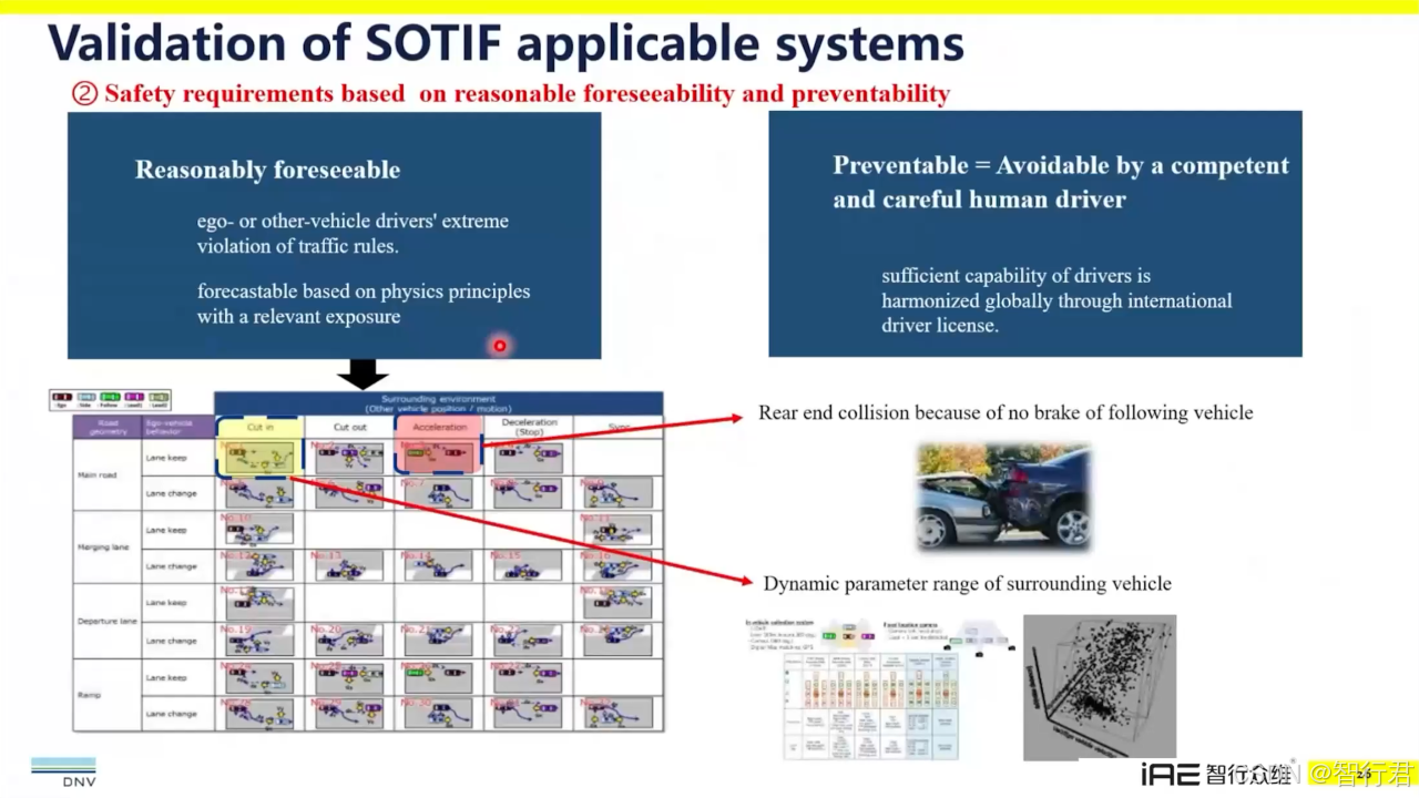 【SOTIF公开课(三)】从危险行为和触发条件看SOTIF测试的接受里程数-CSDN博客