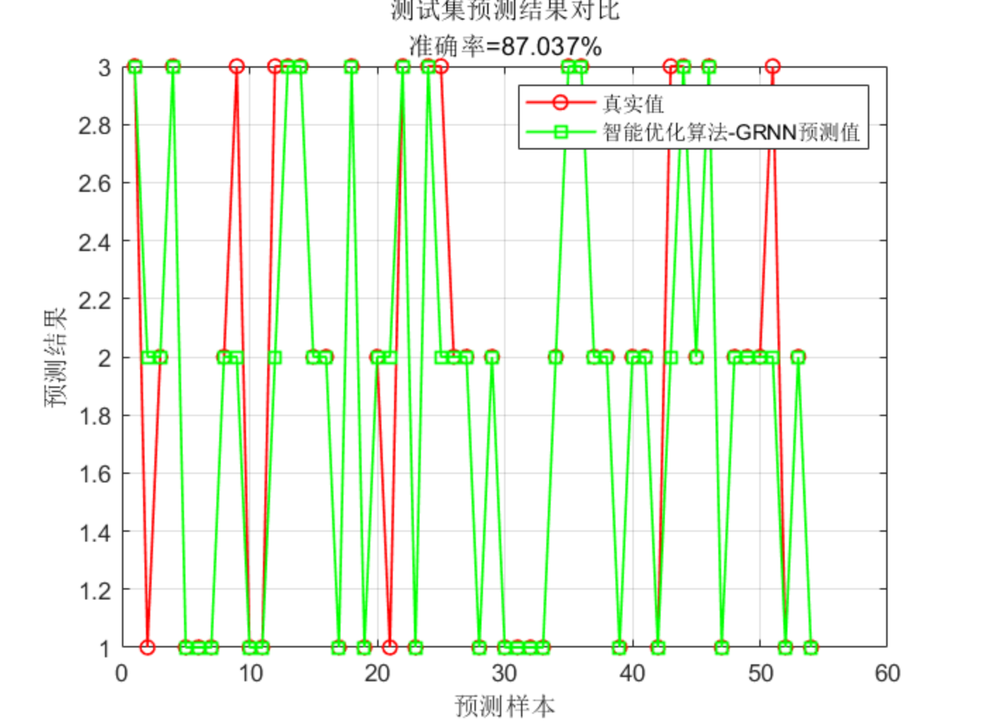 【创新无忧】基于白鲨算法WSO优化广义神经网络GRNN电机故障诊断（Matlab代码实现）-CSDN博客