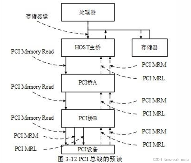 PCI总线的预读机制_mrm mrl-CSDN博客