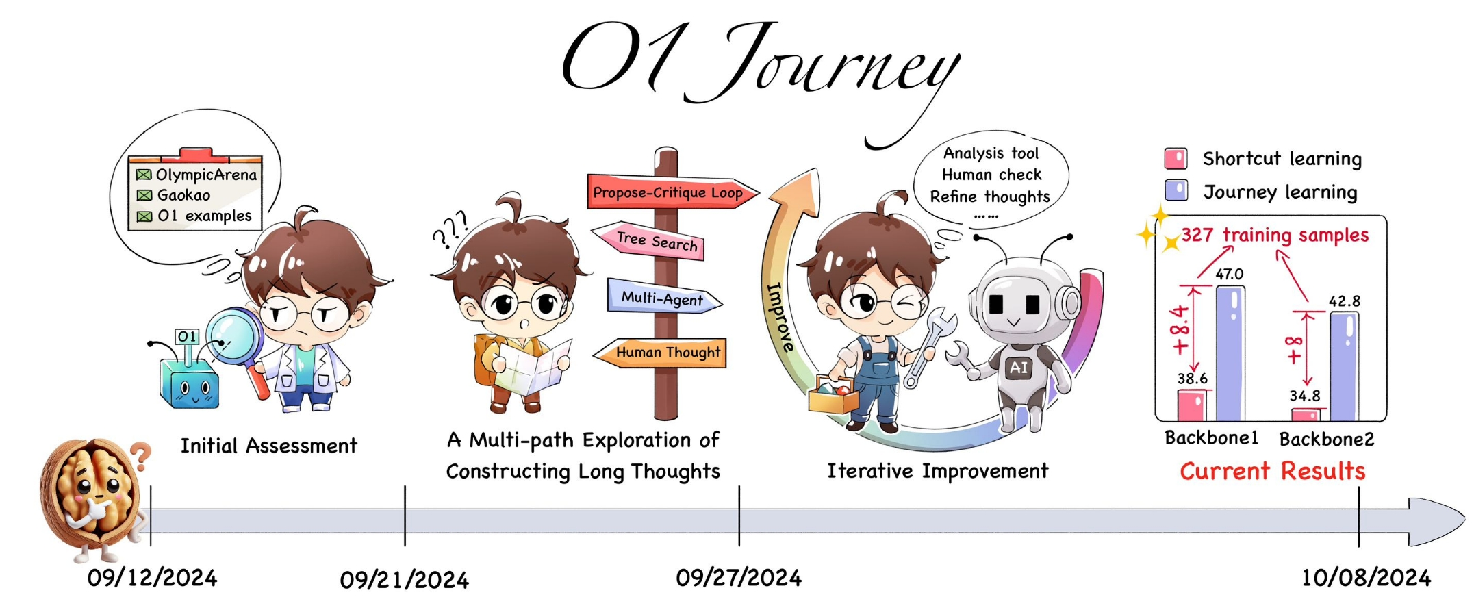 LLMs之o1：《O1 Replication Journey: A Strategic Progress Report》翻译与解读-CSDN博客