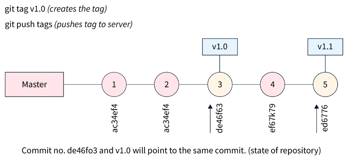 用了这么久的Git，您了解tag 和 commit 的区别吗？_github tag作用-CSDN博客