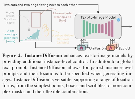【T2I】Instance Diffusion: Instance-level Control for Image Generation_instancediffusion-CSDN博客