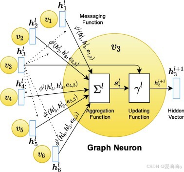 [Neucom 2021]Empirical analysis of performance bottlenecks in graph neural network training and ...
