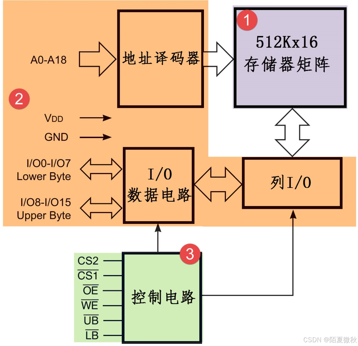 STM32单片机芯片与内部64 SRAM 架构 控制原理 读写流程_stm32 内部sram读写-CSDN博客