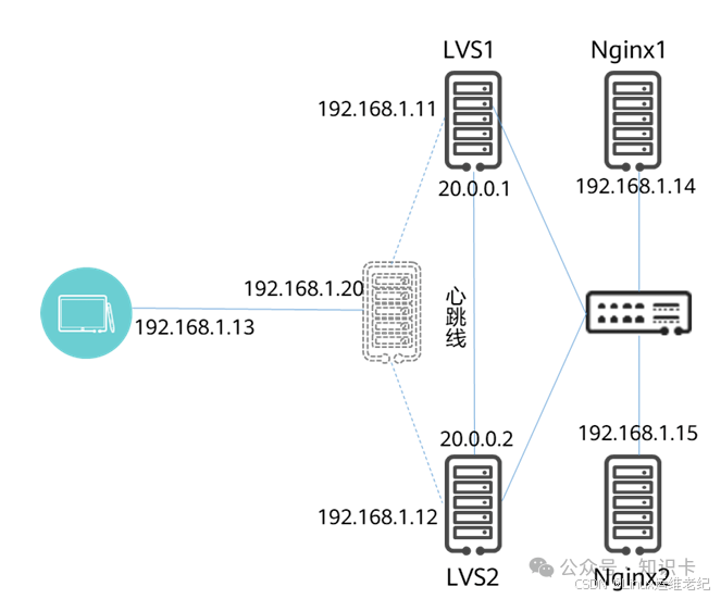 keepalived+LVS负载均衡方案详解(Detailed Explanation of Keepalived+LVS Load ...
