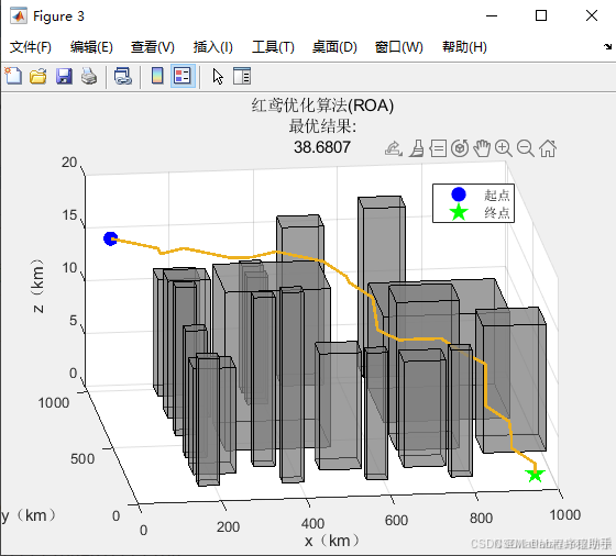 【MATLAB源码-第336期】基于matlab的红鸢优化算法(ROA)无人机三维路径规划，输出做短路径图和适应度曲线.-CSDN博客