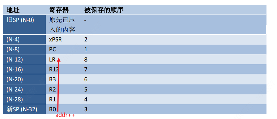HardFault_Handler/死机/复位排查方法_hardfault handler-CSDN博客