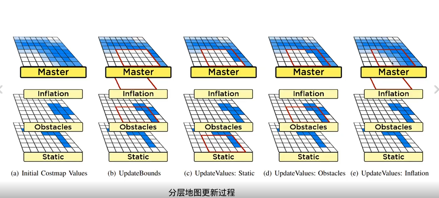ROS2 Navigation2中的代价地图 (Costmap) 详解-CSDN博客