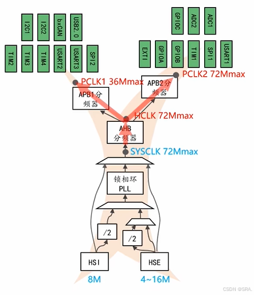 Stm32——hal库开发笔记10(时钟系统理论篇)(参考来源:b站铁头山羊)pclk1 Csdn博客
