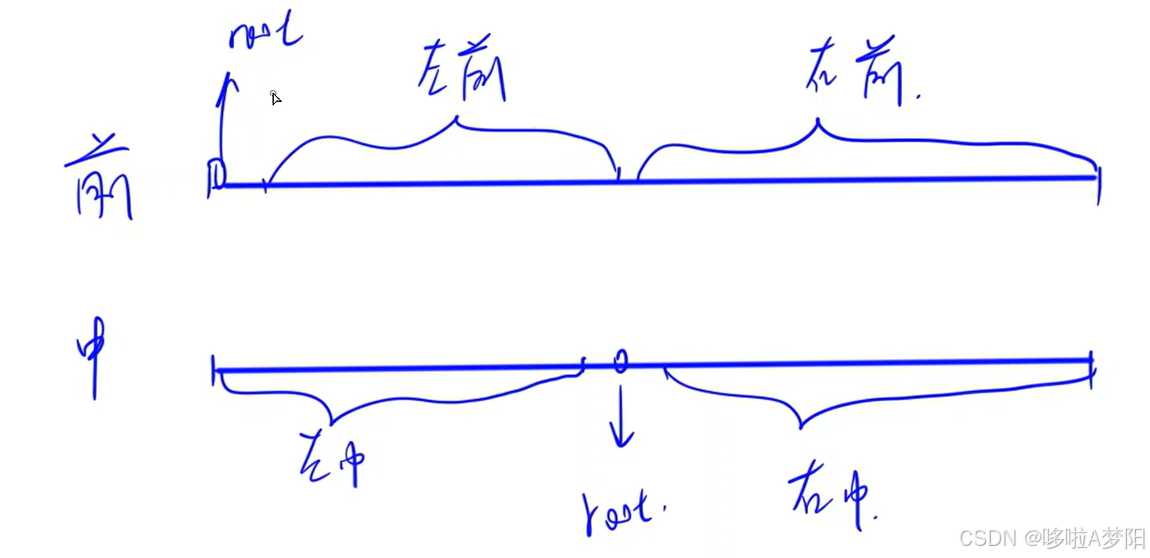 09 二叉树 二叉树遍历给定前序和中序确定二叉树根据二叉树先序遍历和中序遍历确认二叉树的代码 Csdn博客