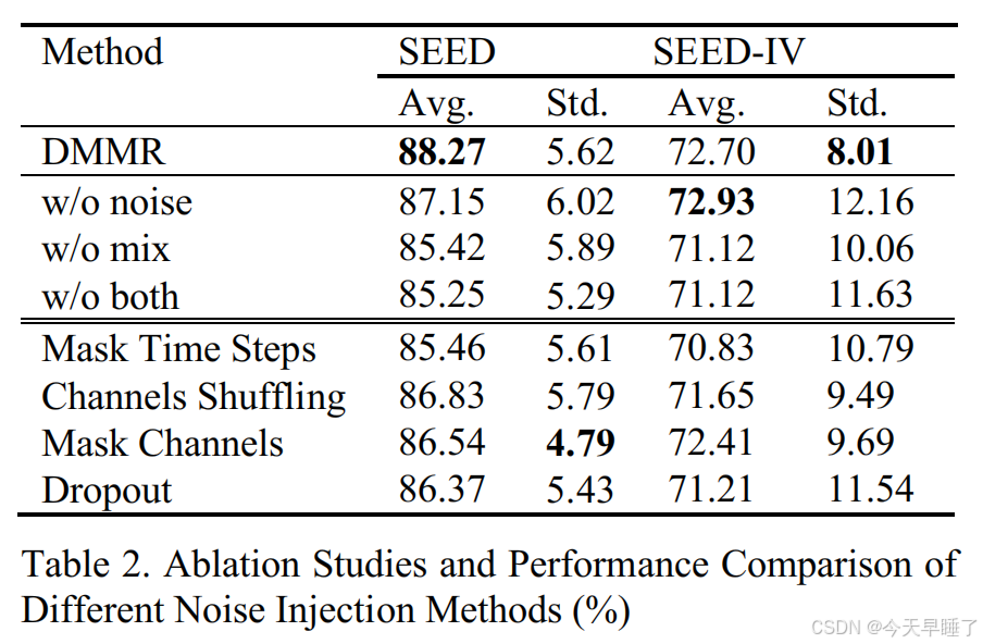 ER论文阅读-DMMR: Cross-Subject Domain Generalization for EEG-Based Emotion Recognition via Denoising ...