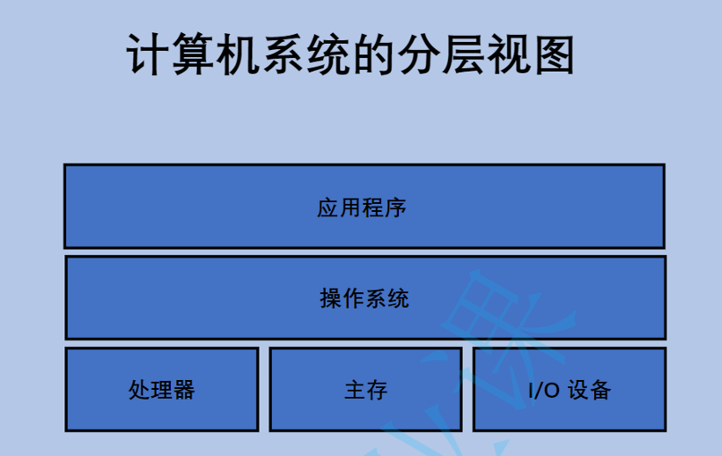 JavaEE入门——计算机硬件与操作系统基础扫盲-CSDN博客