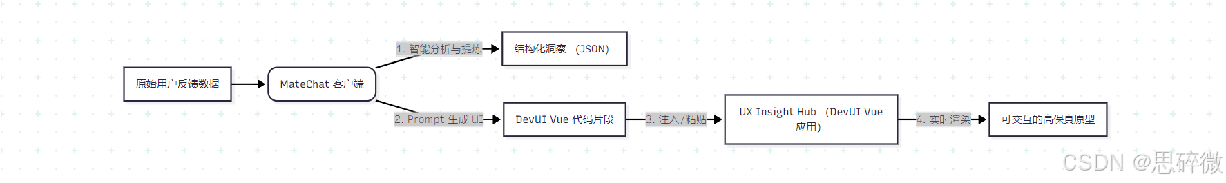 【实战】打造 AI 驱动的 UX 洞察平台：DevUI 与 MateChat 的跨界创新实战-CSDN博客
