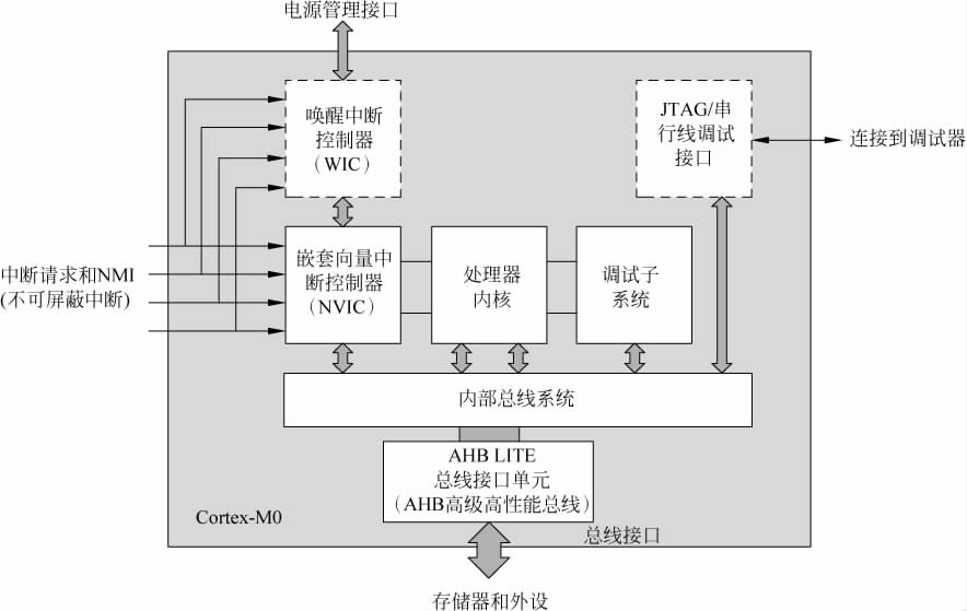 【嵌入式八股17】Cortex_系统复位 栈 空间-CSDN博客