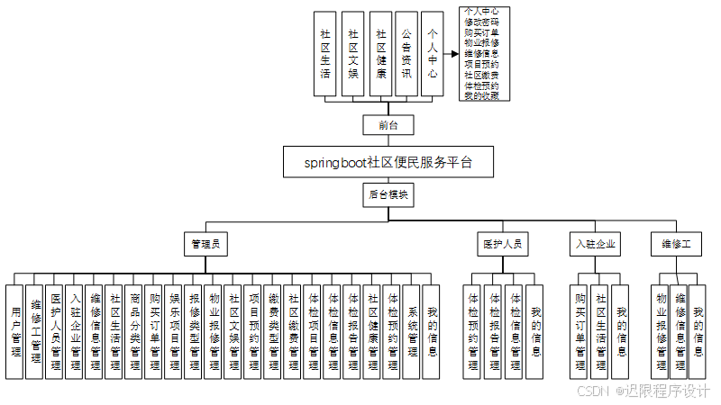 计算机毕业设计springboot社区便民服务平台 Springboot社区综合服务平台 基于springboot的社区智能服务系统便民服务平台应用 系统 功能文档 Csdn博客