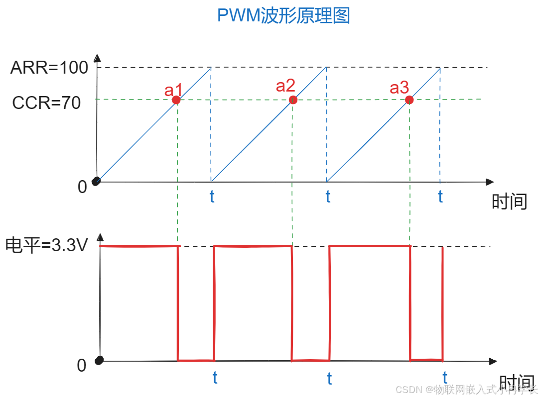 第七章、PWM与硬件定时器_pwm占空比-CSDN博客