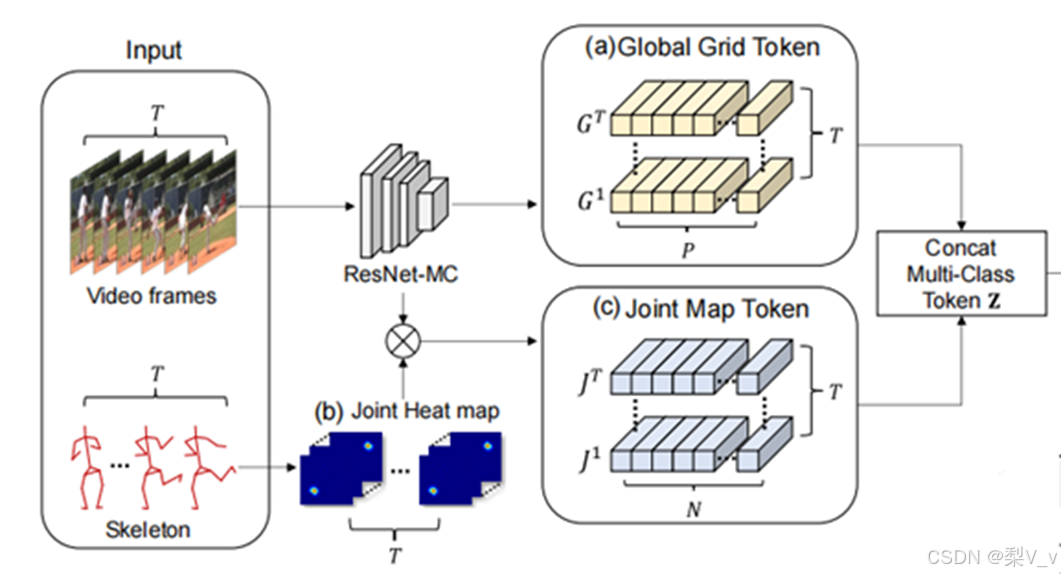 【阅读文献笔记】STAR-Transformer: A Spatio-temporal Cross Attention Transformer forHuman Action ...