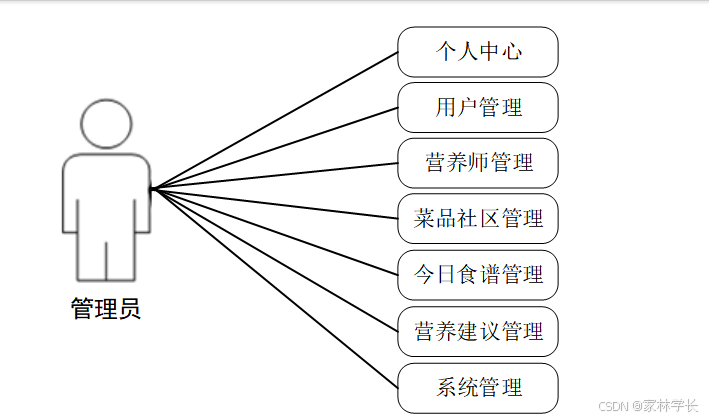 计算机毕业设计springboot家庭食谱推荐系统 基于spring Boot的家庭美食指南推荐平台” Spring Boot驱动的家庭菜谱智能推荐系统”家庭美食食谱系统分析与设计 Csdn博客