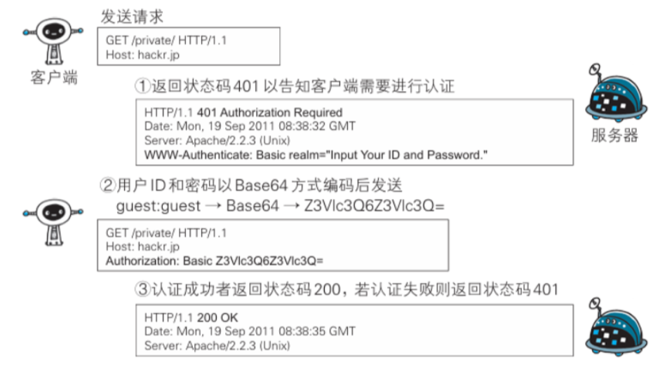 常见的http认证方式_basic auth-CSDN博客