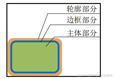 LVGL基础知识（入门必看）_lvgl资料-CSDN博客