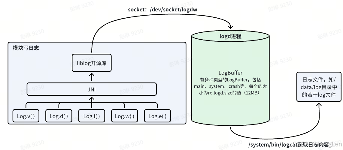 Android日志系统的调研_android 系统 logd进程-CSDN博客