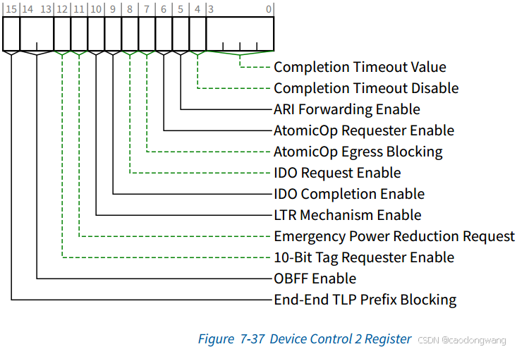 【PCI】PCIe Capability Structure（十三）-CSDN博客