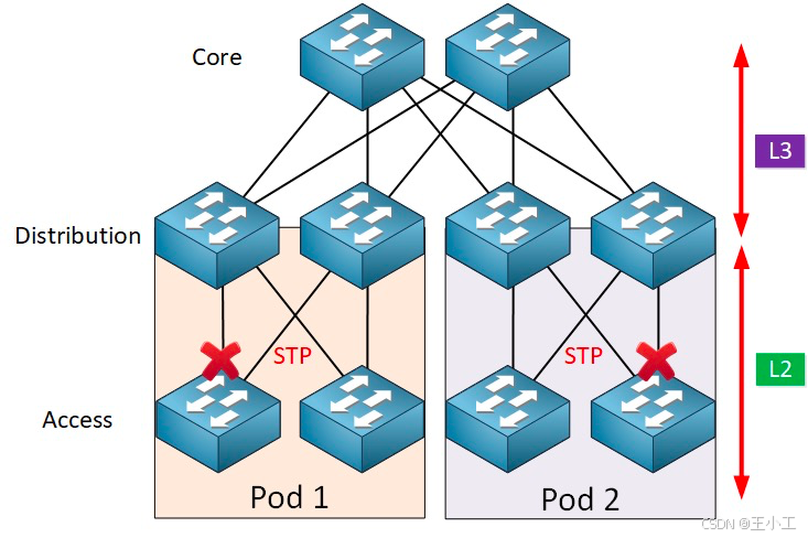 Openstack Spine-Leaf网络-CSDN博客