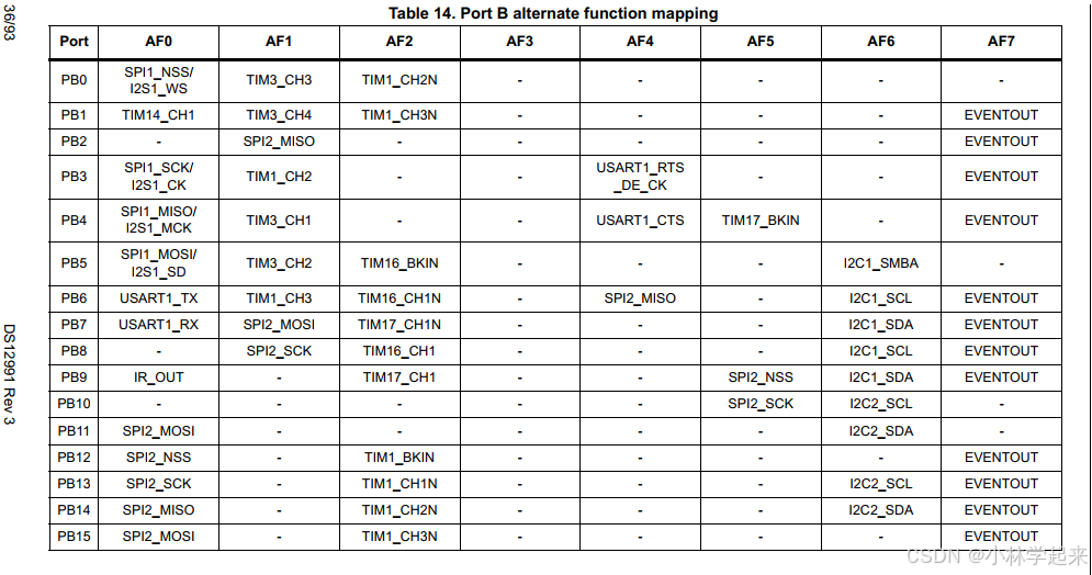 【STM32】stm32G030 BLDC电机PWM配置_stm32g030 pwm-CSDN博客