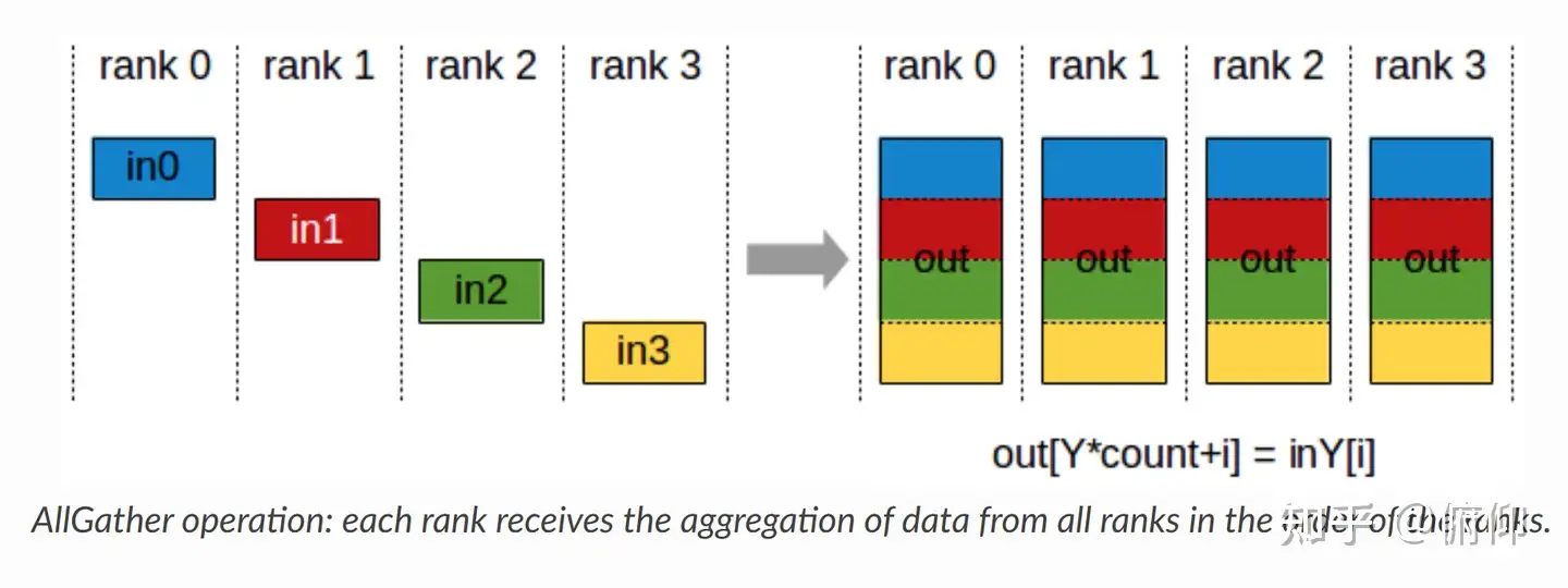 【大模型】通信元语和相关概念|NCCL梯度|Allreduce|Scatter|Broadcast|Gather_allreduce和allgather-CSDN博客