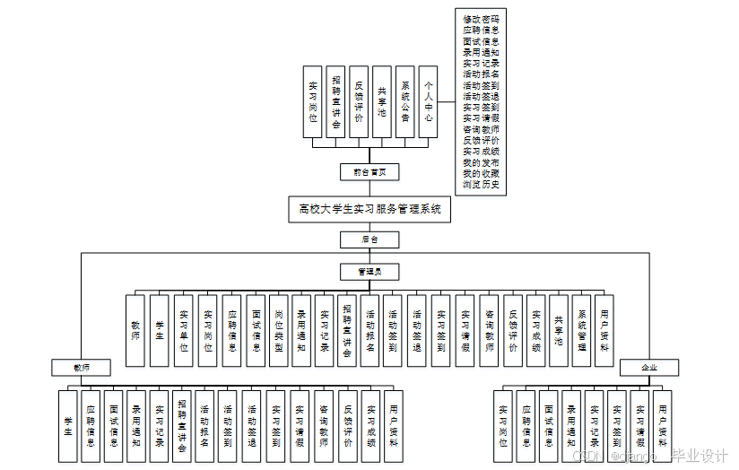 计算机毕业设计springboot高校大学生实习服务管理系统 基于spring Boot的高校学生实习管理系统设计与实现 高校大学生实习服务平台开发:spring Boot技术的应用与实践