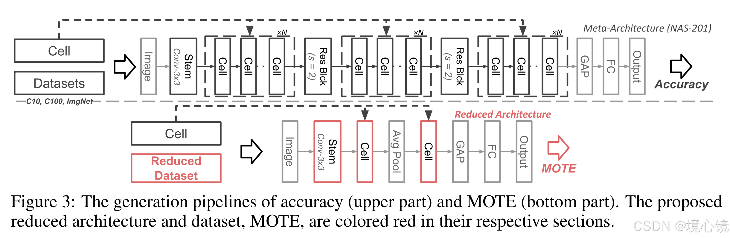 （更新完）MOTE-NAS: Multi-Objective Training-based Estimatefor Efficient Neural Architecture Search ...