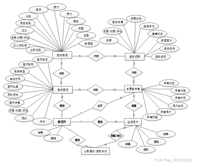Springboot 基于微信小程序的宠物一站式服务平台设计与实现，计算机毕业设计项目源码 60，计算机毕设程序（lw开题报告、中期报告、任务书等全套方案）基于微信小程序的宠物家一站式管理
