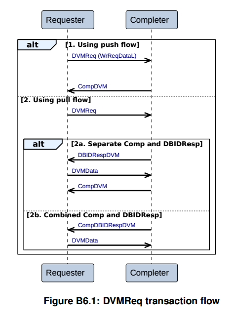 CHI (Chip-to-Chip) C2C 协议（翻译）_c2c接口-CSDN博客