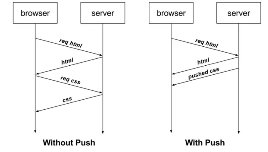 HTTP/1.1、HTTP/2、HTTP/3 演变-CSDN博客