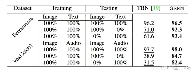 【缺失多模态】【论文翻译】Modality Invariant Multimodal Learning to Handle Missing Modalities： A Single ...