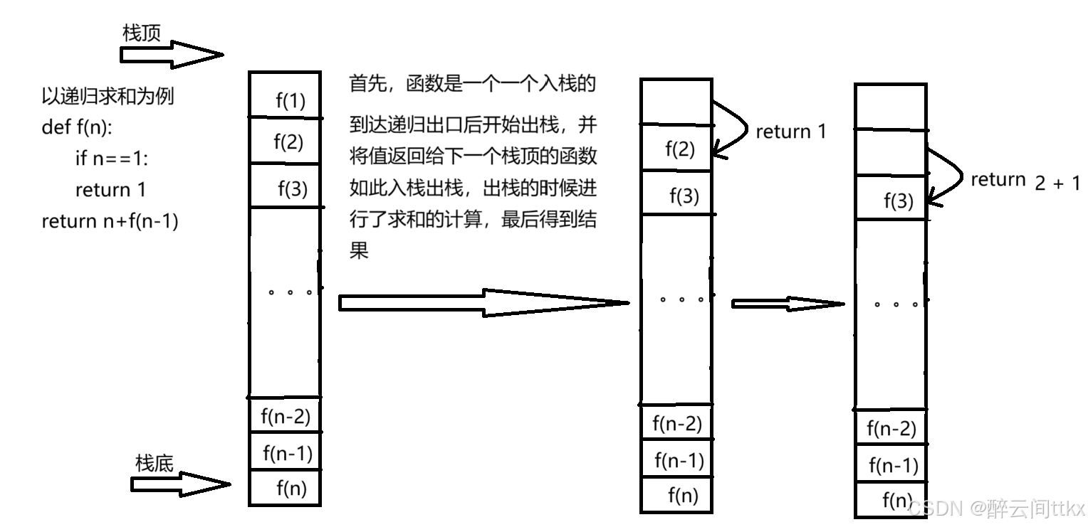 基础算法学习 Python实现——递归python递归 Csdn博客