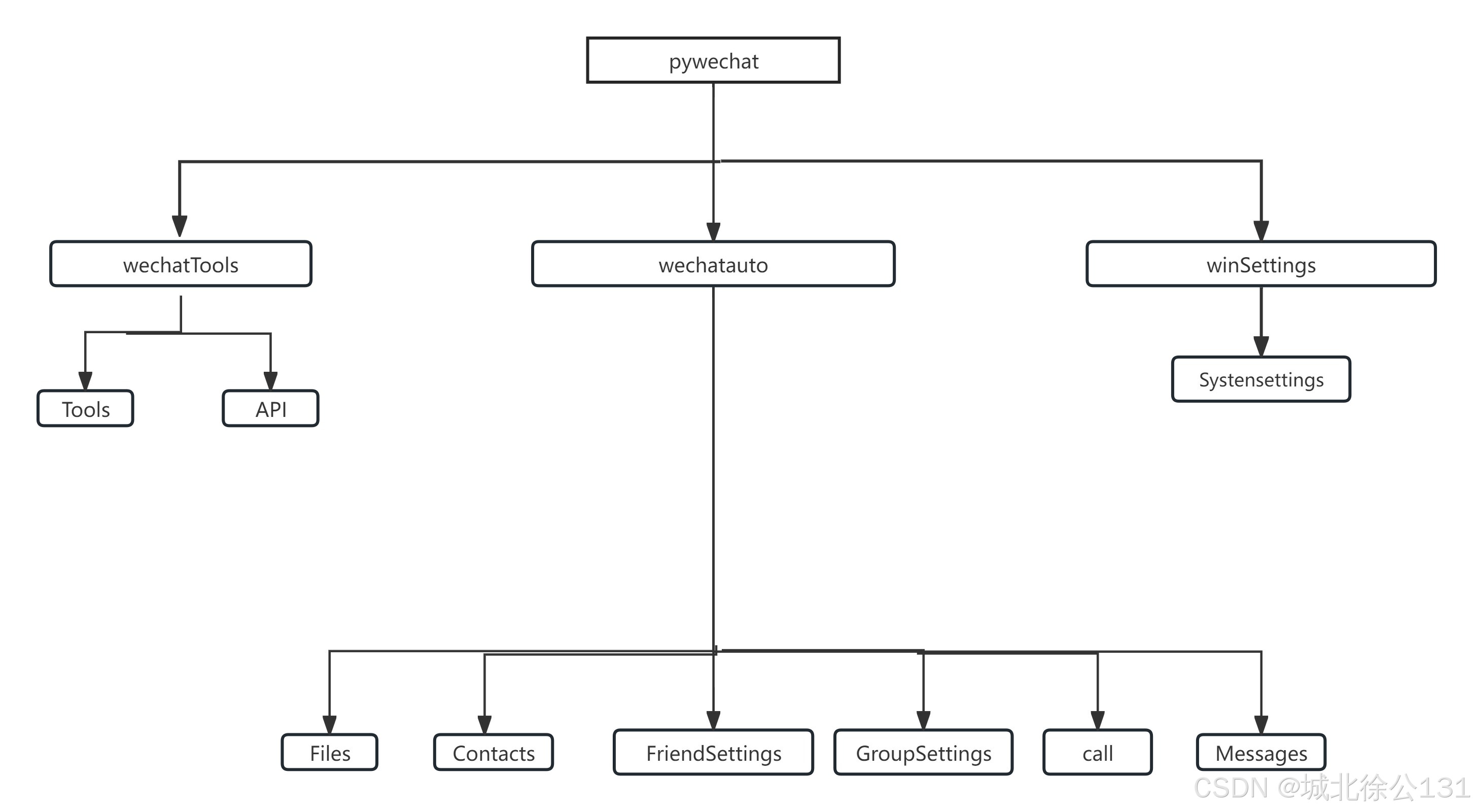 pywechat--微信自动化助手-CSDN博客