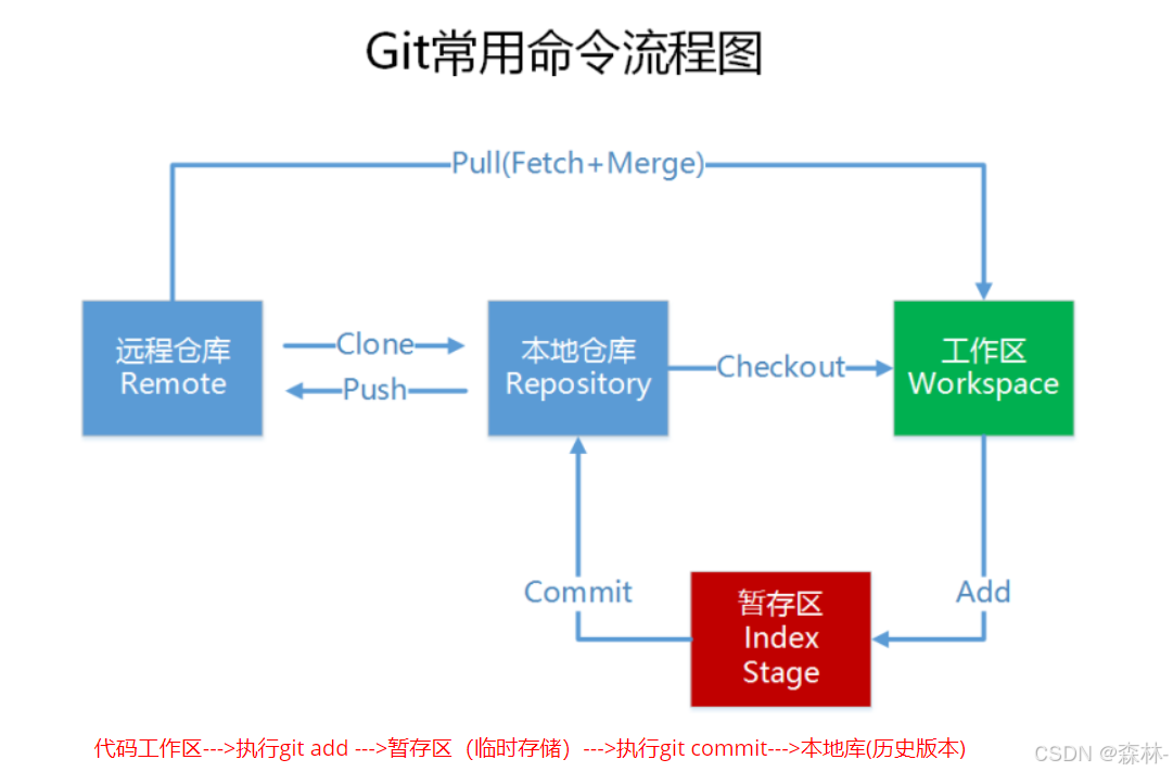 Git学习笔记+操作教程（IDE里操作git）：新手也能轻松搞定版本控制_git版本控制学习笔记-CSDN博客