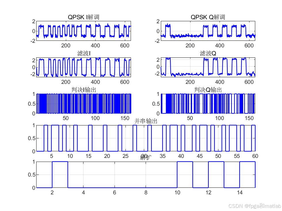 QPSK调制解调+扩频解扩+V&V相位同步+FFT频偏估计+LDPC编译码系统matlab误码率仿真-CSDN博客