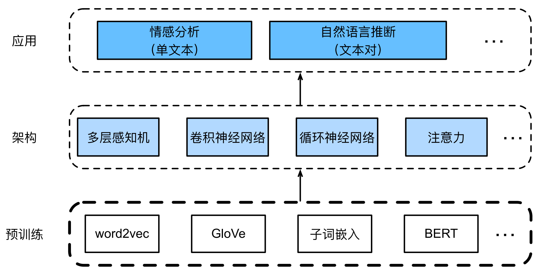 动手学深度学习 - NLP 词嵌入全解析：从 Word2Vec/GloVe 到 FastText/BPE 与 BERT-CSDN博客