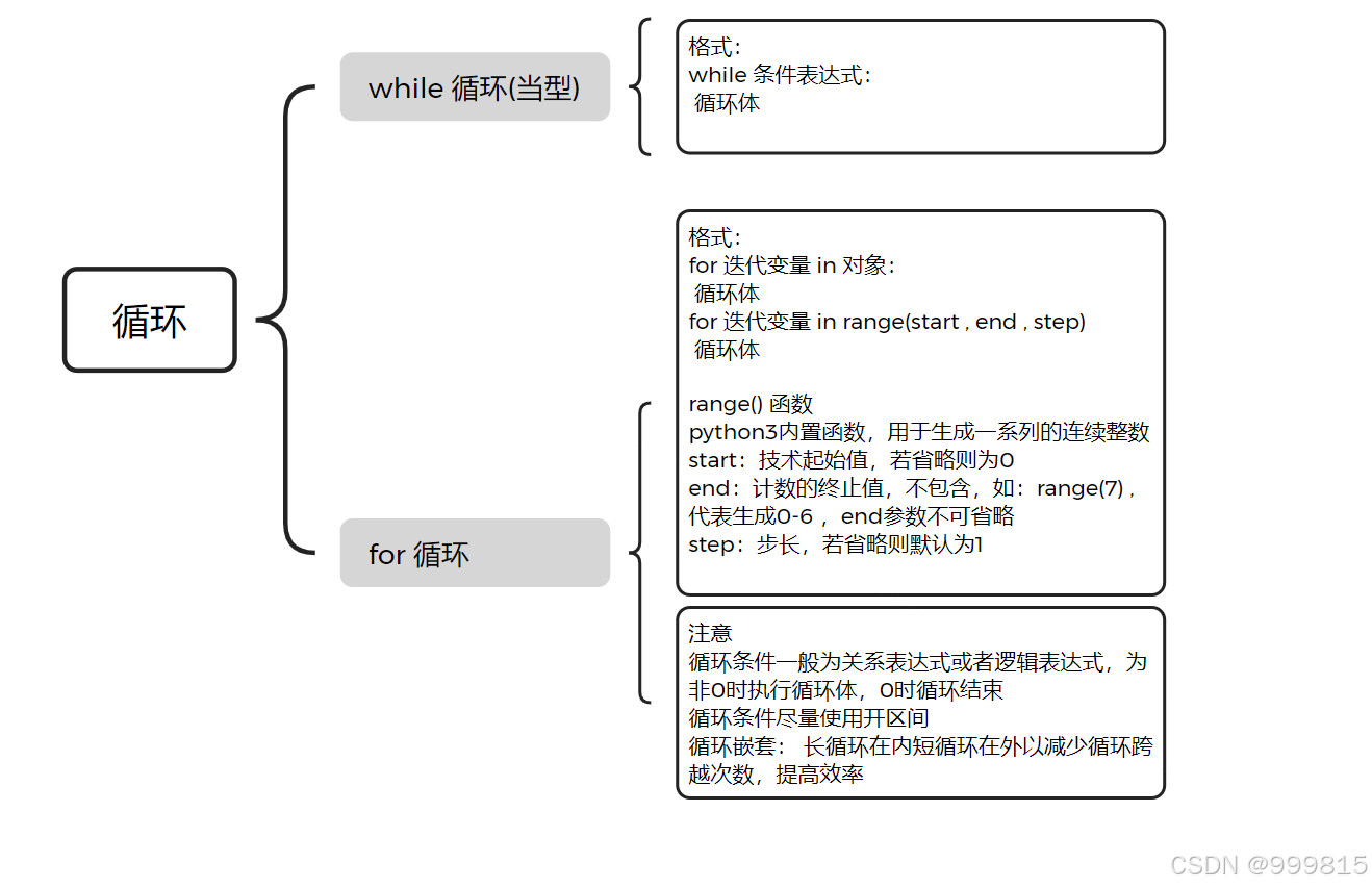 程序流程控制python流程控制编程题 Csdn博客 3515