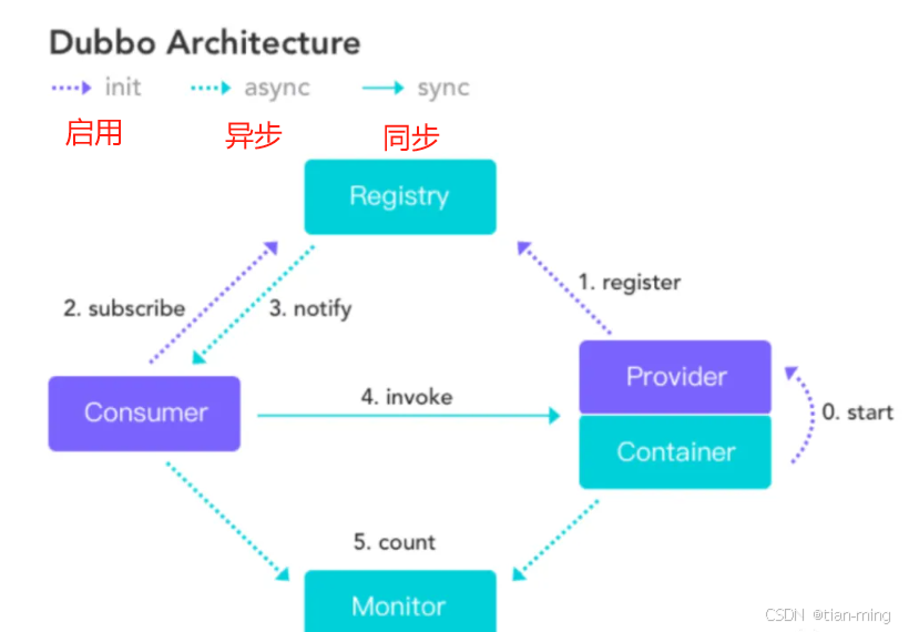 技术栈5：Dubbo+Zookeeper_dubbo技术栈-CSDN博客