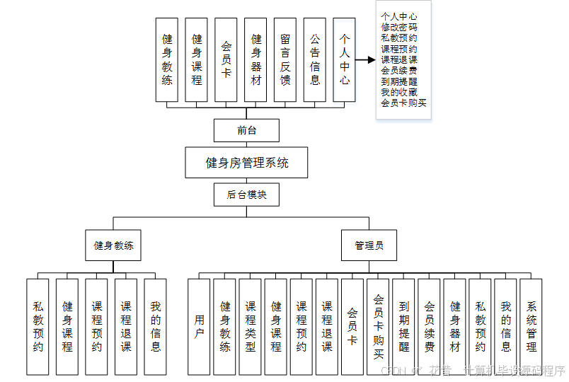 计算机毕业设计springboot健身房管理系统 基于spring Boot的健身房智能化管理平台设计与实现 Spring Boot框架下的健身房综合管理系统开发 Csdn博客